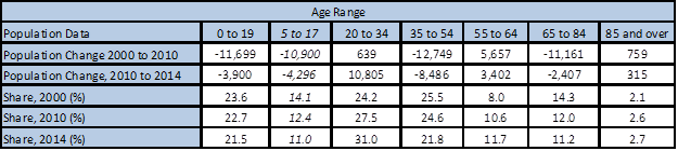 Pittsburgh’s Dramatic Population Changes Since 2000 - Allegheny ...